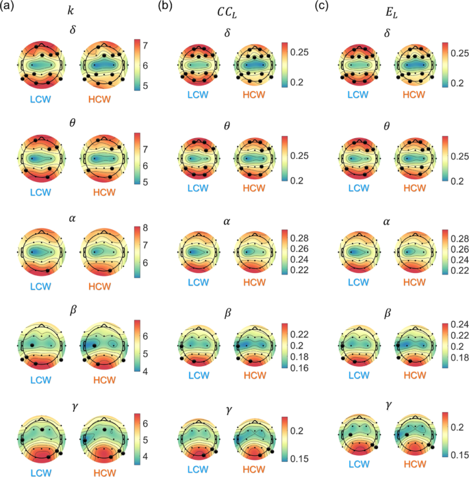 Synchronization levels in EEG connectivity during cognitive workloads while driving | Nonlinear ...