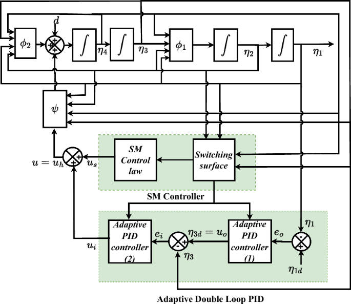Synthesis and experimental demonstration of a hybrid adaptive PID-SMC ...