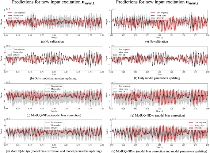 A modularized model uncertainty quantification framework for simulating nonlinear dynamic ...