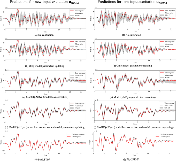 A modularized model uncertainty quantification framework for simulating nonlinear dynamic ...