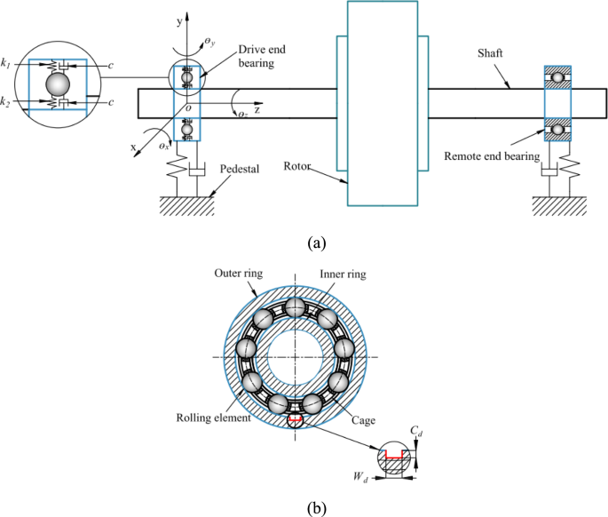 Nonlinear dynamic analysis of supporting bearing in rotor-bearing ...