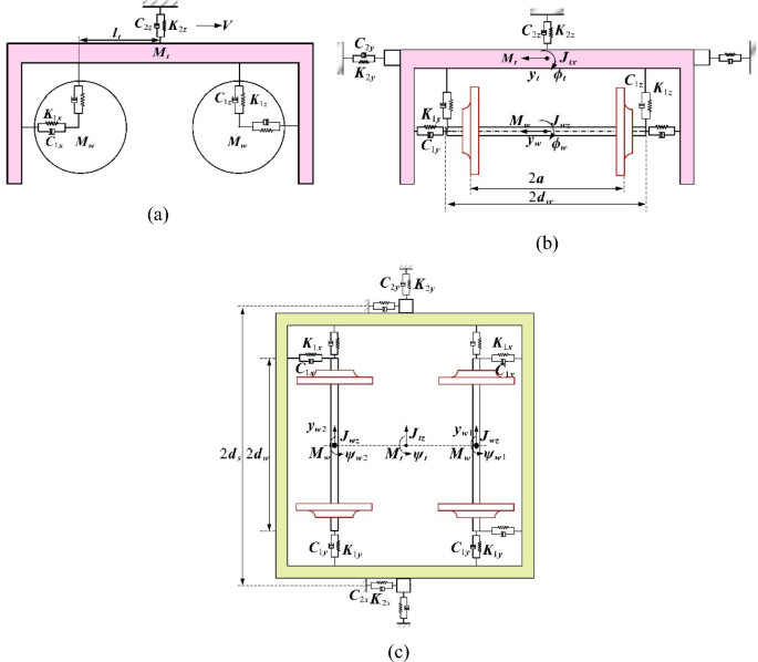 Codimension-2 bifurcations and multistability of a bogie system on curved tracks | Nonlinear ...