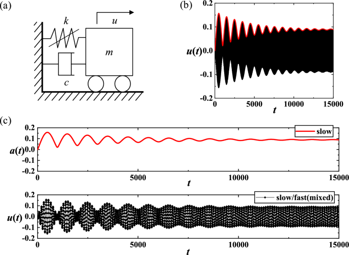 Data-driven reconstruction of parametric slow model for multi-scale nonlinear oscillating ...