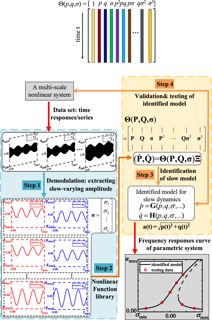 Data-driven reconstruction of parametric slow model for multi-scale nonlinear oscillating ...