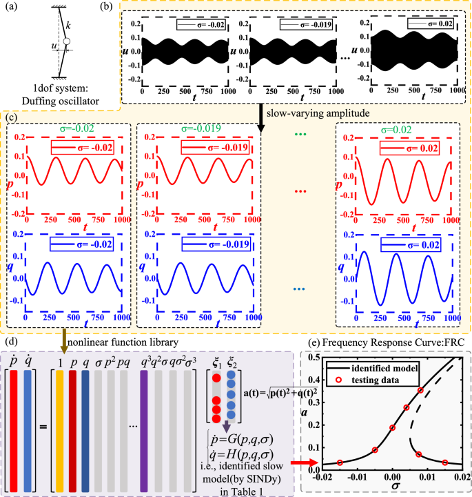 Data-driven reconstruction of parametric slow model for multi-scale nonlinear oscillating ...