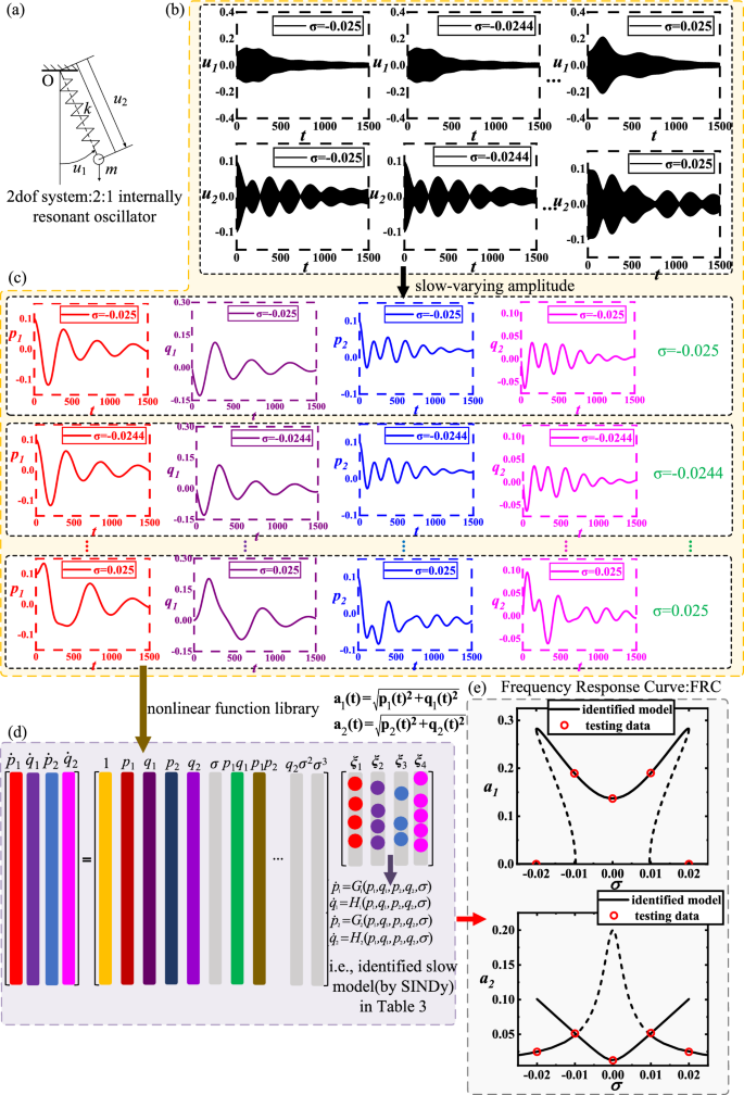 Data-driven reconstruction of parametric slow model for multi-scale nonlinear oscillating ...