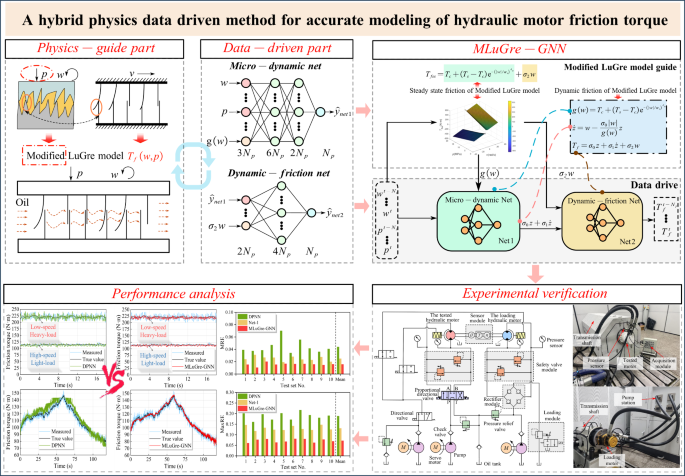 A hybrid physics-data driven method for accurate modeling of hydraulic motor friction torque ...