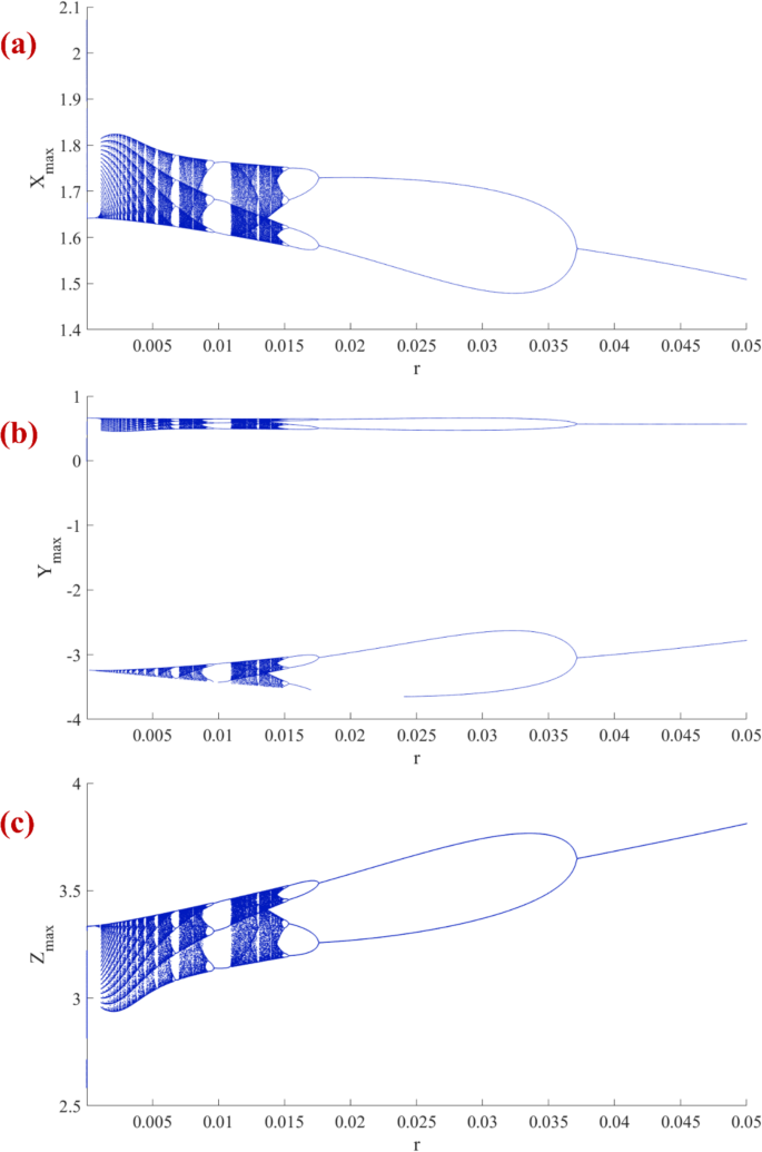 Predicting bifurcation points in continuous chaotic neuron models ...