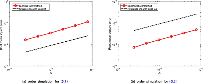 Convergence rate and exponential stability of backward Euler method for ...