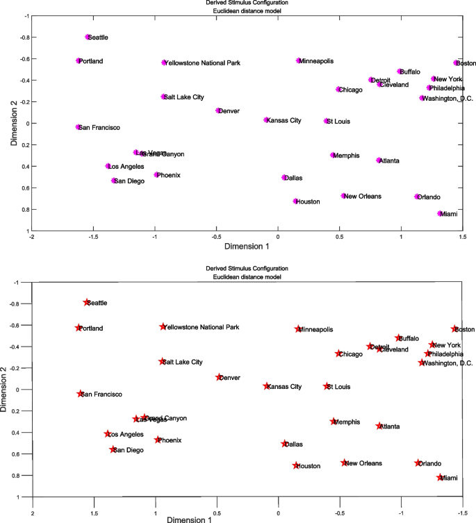 A trust-region framework for iteration solution of the direct INDSCAL ...