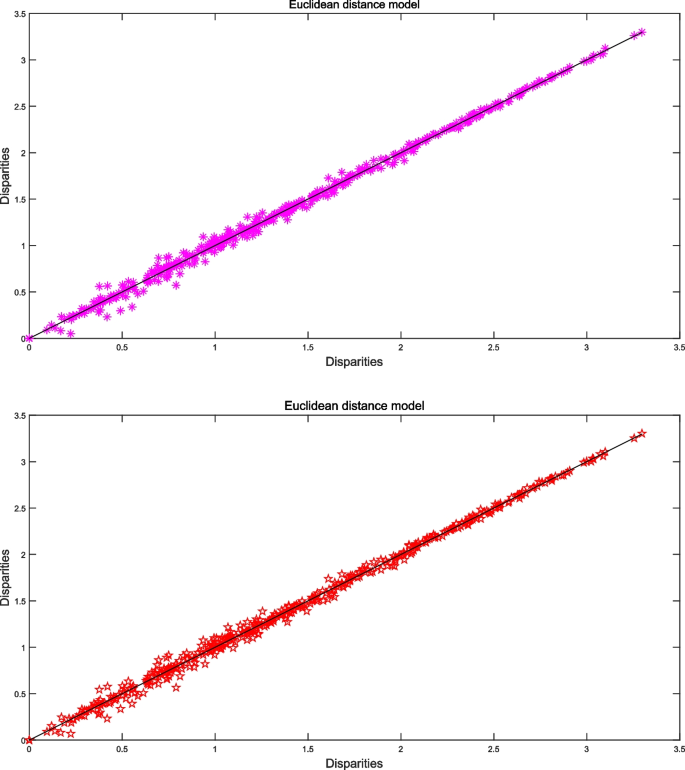 A trust-region framework for iteration solution of the direct INDSCAL problem in metric ...