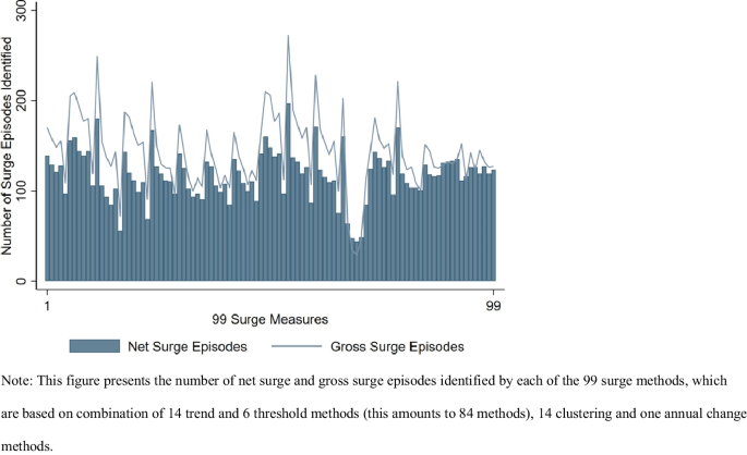 Which Capital Flow Surge Methods Are Better at Predicting Reversals and ...