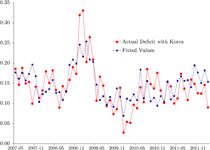 Was the KORUS FTA a Horrible Deal? | Open Economies Review | Springer ...