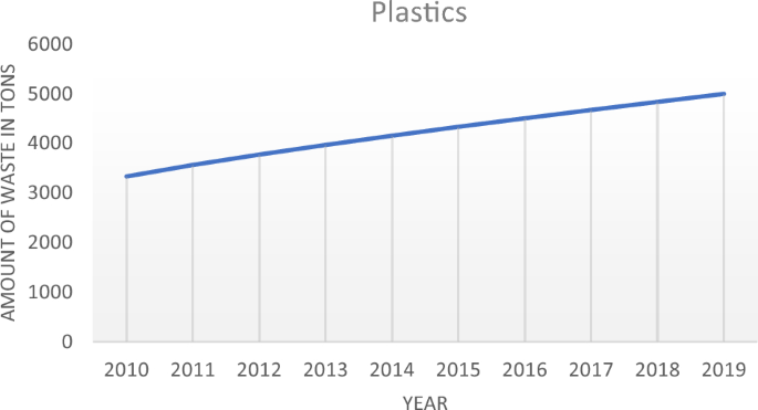 Forecasting the waste production hierarchical time series with correlation structure ...