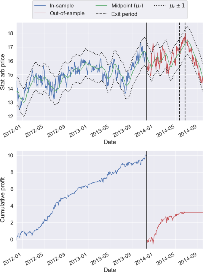 Finding moving-band statistical arbitrages via convex–concave ...