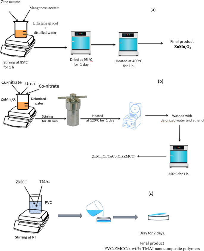 Tailoring the optical, and dielectric features of flexible PVC/ZnMn2O4 ...