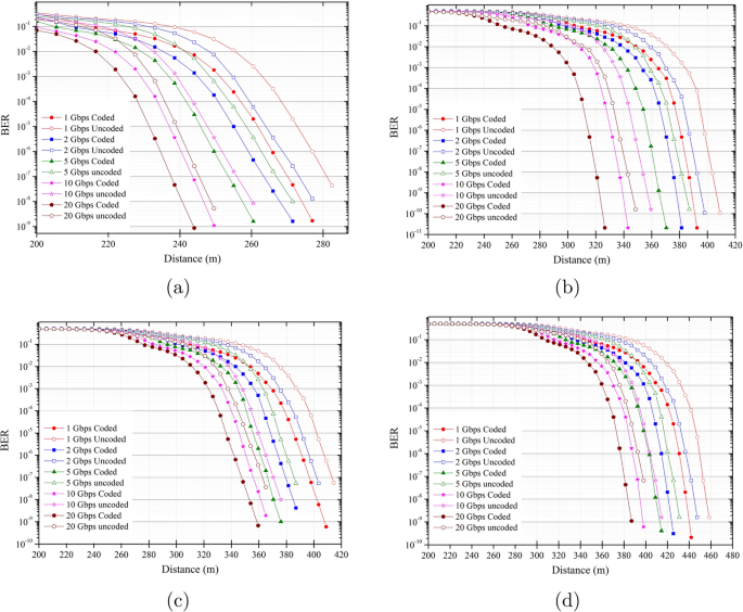 Improving free space optics performance using QC-LDPC codes and ...