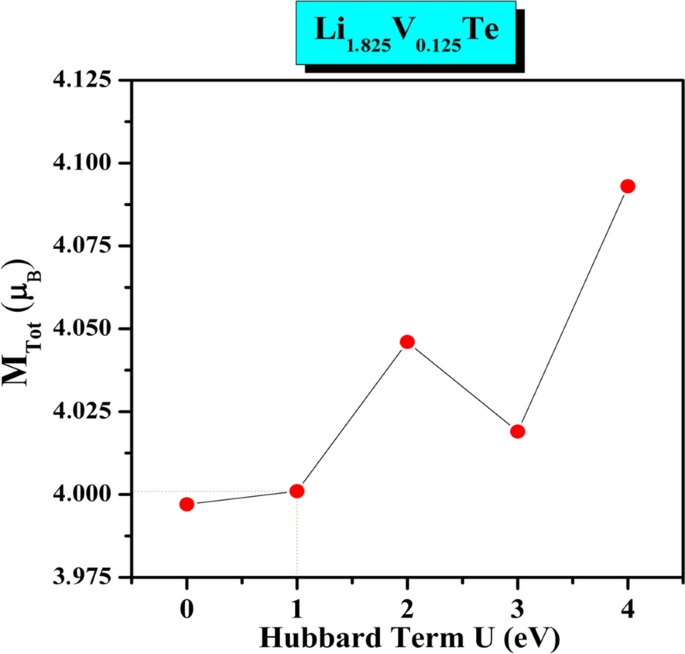 First-principles calculations to investigate vanadium-doped Li2Te compound for optoelectronic ...