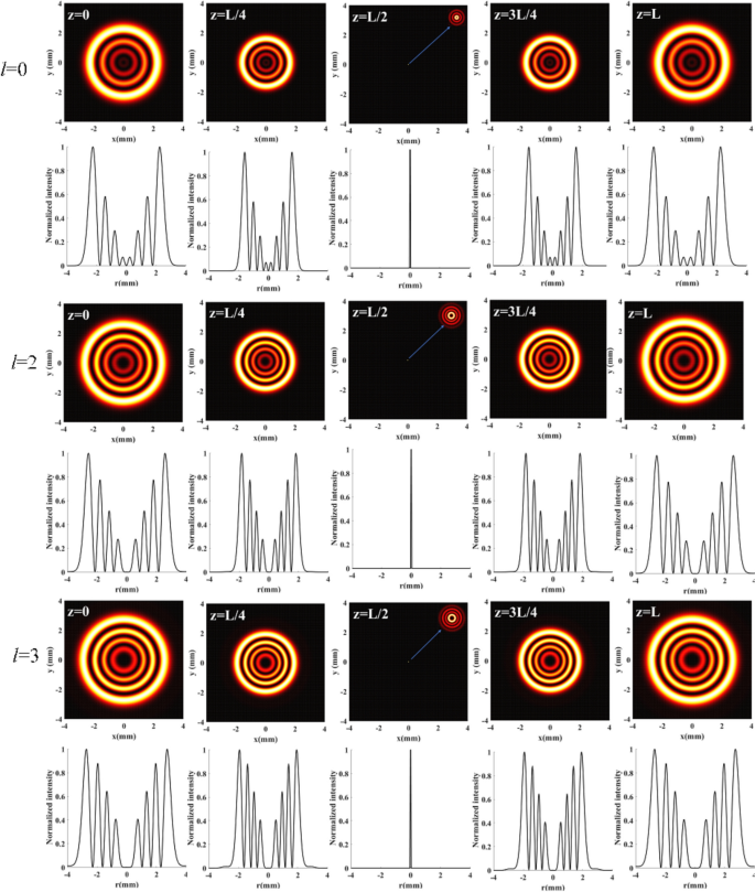 Propagation characteristics of Laguerre-Whittaker-Gaussian beam in gradient index medium ...