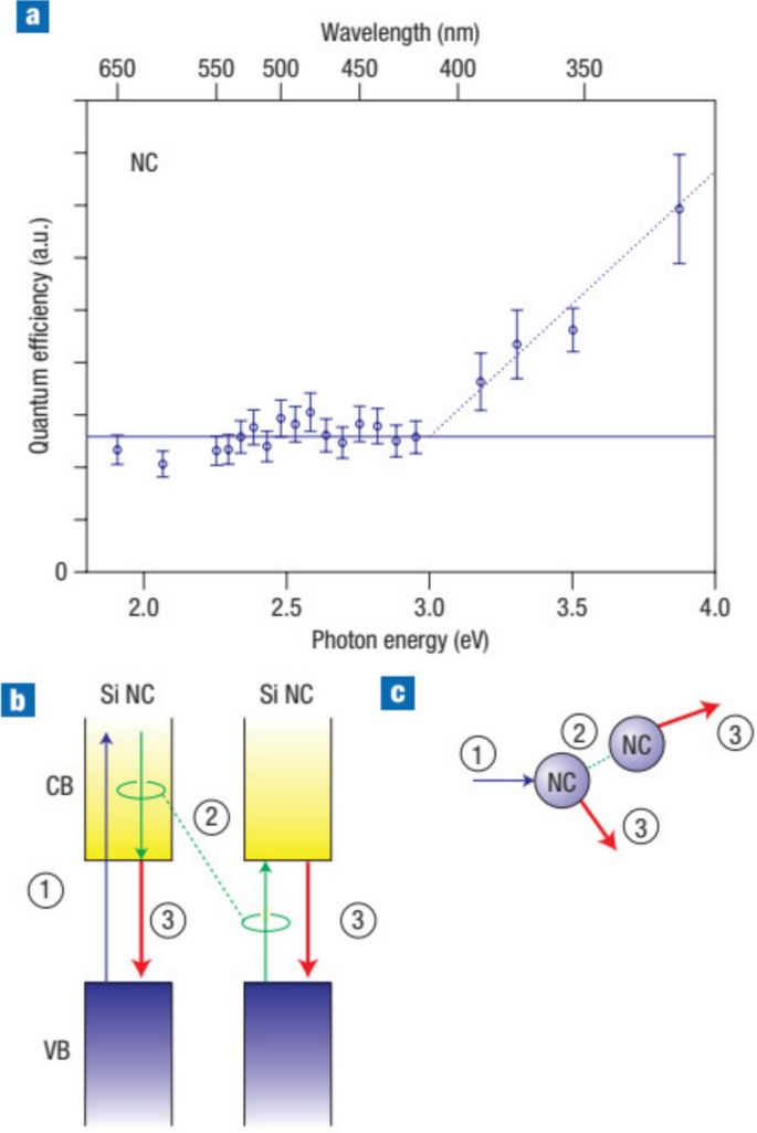 Engineering the optoelectronic properties of semiconductor quantum dots ...