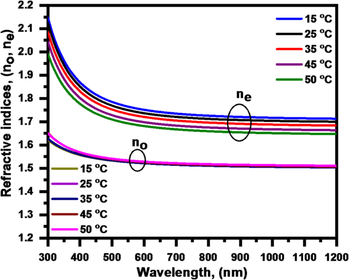 Novel optical sensor for temperature monitoring based on nematic liquid ...