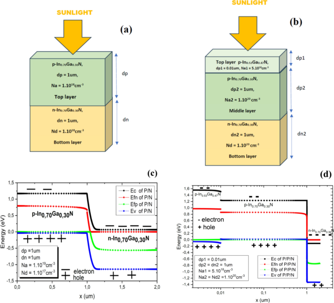 Computational optimization of InGaN solar cells: achieving 31.05% ...