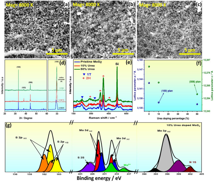 Modulating MoS2 conductivity through nitrogen doping: a spray-coating ...