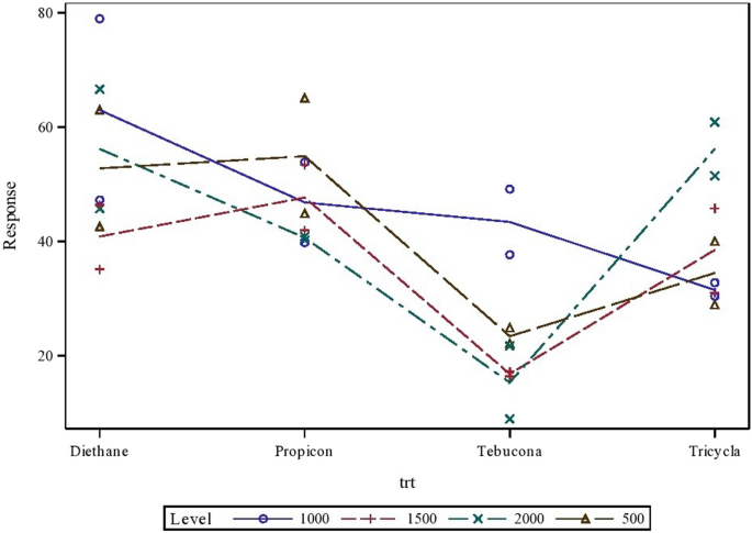 Evaluation of the Efficacy of Fungicides in Controlling Brown Spot ...