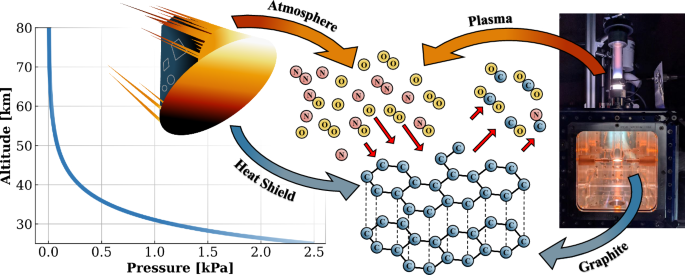 Flow Reactor Experiments of High-Temperature Graphite Oxidation and ...