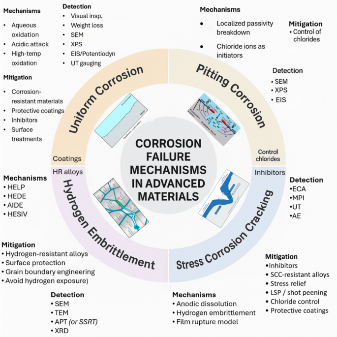 A Comprehensive Review of Corrosion Failure Mechanisms in Advanced Materials: Microscopic ...