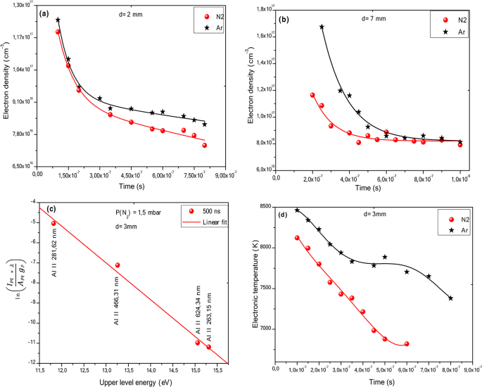 AlN Plasma Emission Behavior in Argon Atmosphere | Plasma Chemistry and ...