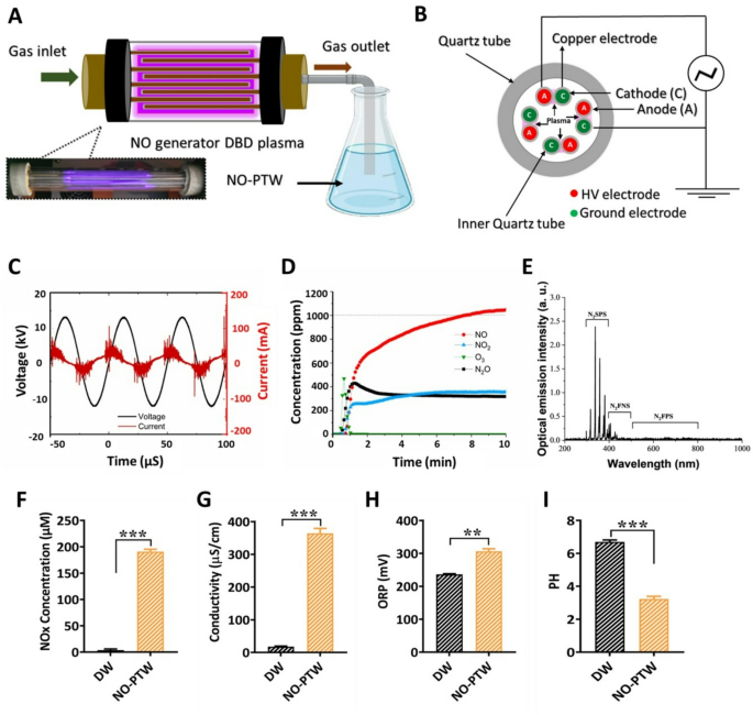 Investigating the Synergistic Effect of Nitric Oxide Plasma-treated ...