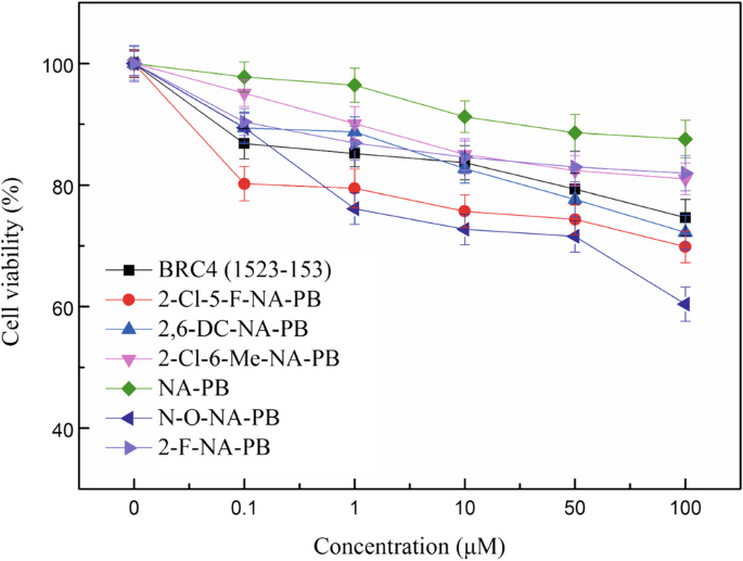 Design and Spectral Validation of RAD51 Inhibitors Based on BRC4 (1523-1546) | Pharmaceutical ...