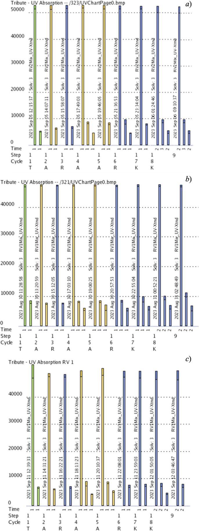Comparative Evaluation of Alternative Deblocking Agents to Piperidine ...