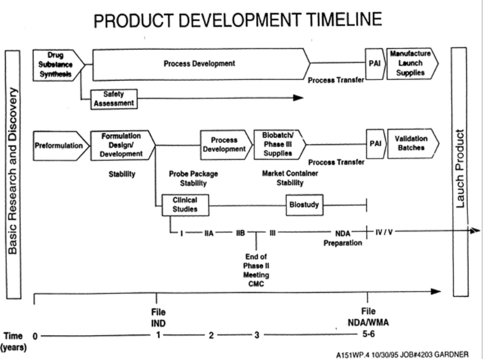 Accelerated Development of Pharmaceuticals Past, Present, and Future ...