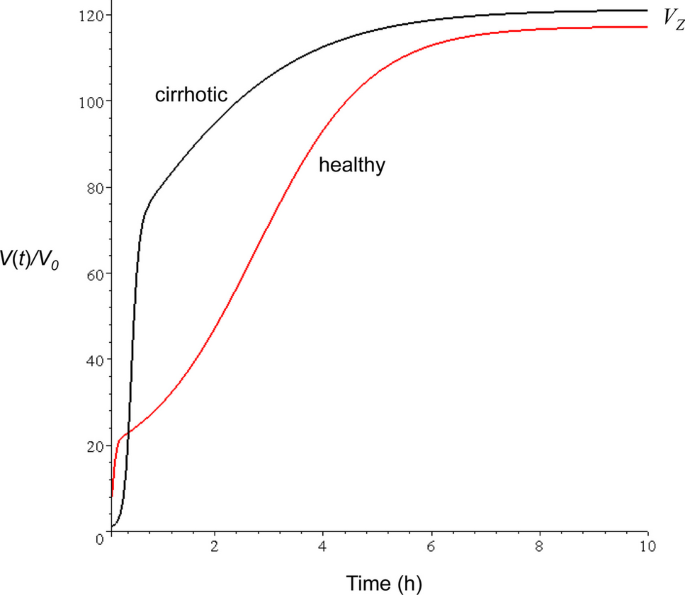 Distribution Clearance: Significance and Underlying Mechanisms ...
