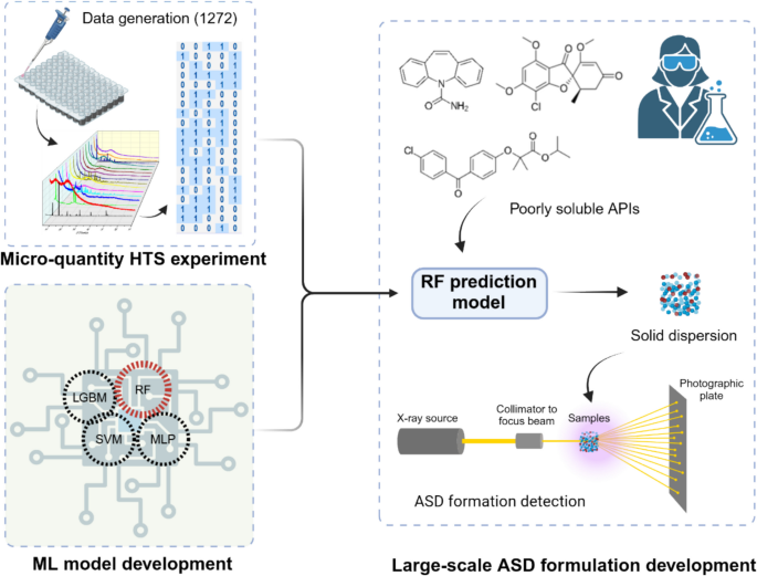 Combining High-Throughput Screening and Machine Learning to Predict the ...