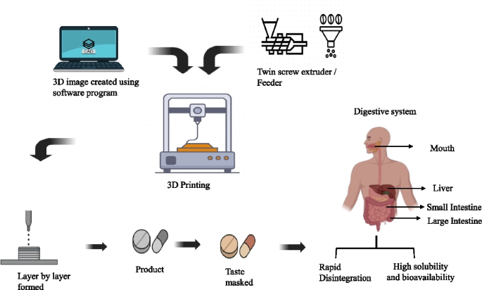 Pharmaceutical 3D Printing for Psychiatric Medications: Advanced ...