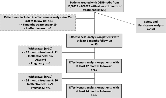 Anti‑CGRP monoclonal antibodies in resistant migraine: preliminary real ...