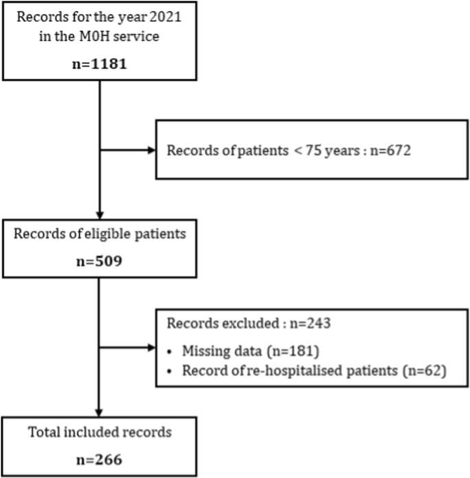 Identification of seniors at risk (ISAR) score and potentially ...