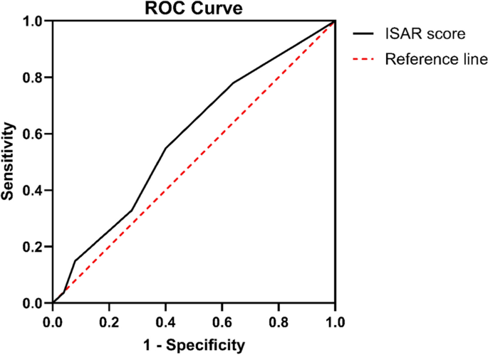 Identification of seniors at risk (ISAR) score and potentially ...