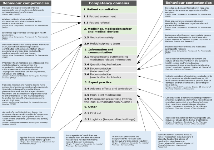 Development and validation of a national clinical pharmacy competency ...