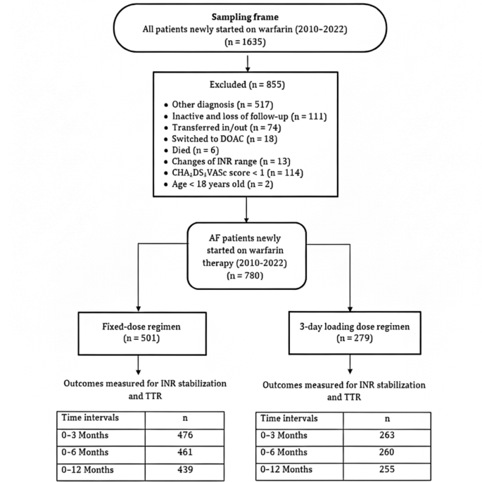 Fixed dose versus 3-day loading dose warfarin initiation in atrial ...