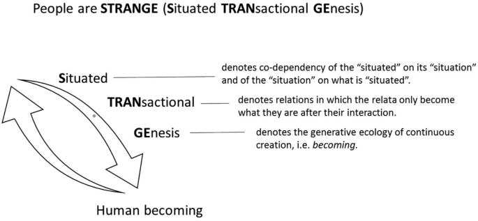 People are STRANGE: towards a philosophical archaeology of self ...