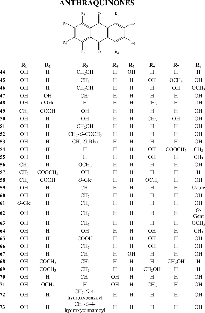 Anthracene derivatives of Asphodelaceae plants and their biological ...