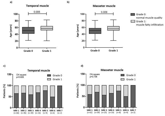 Temporal and masseter muscle evaluation by MRI provides information on ...