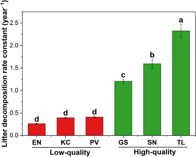 Litter quality-dependent dynamics of bacteria communities in litter and ...