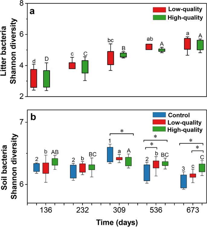 Litter quality-dependent dynamics of bacteria communities in litter and ...