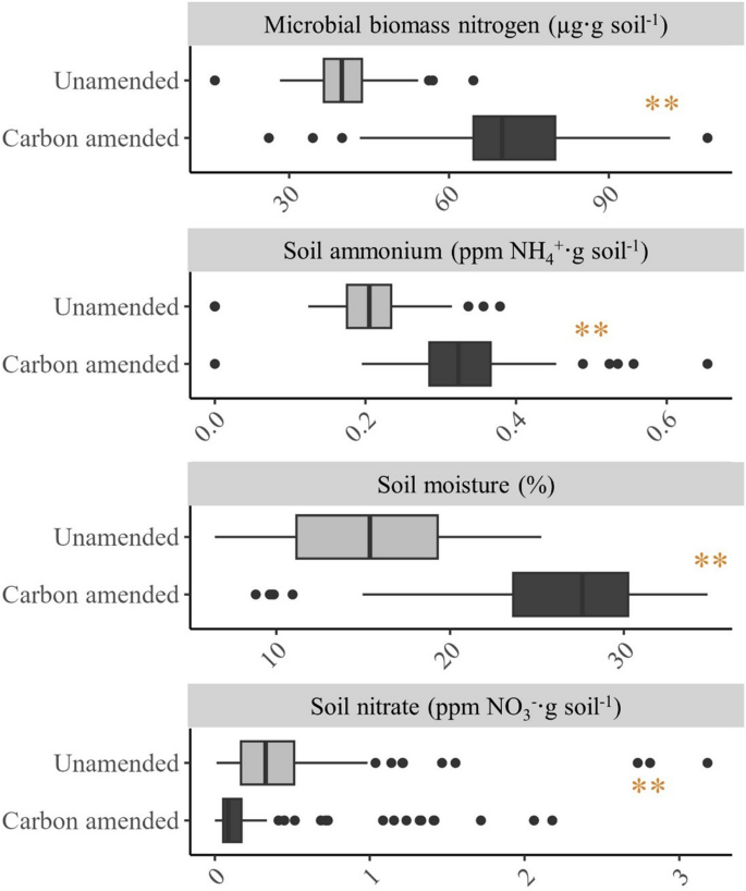 Microbial nitrogen immobilization reduces competitive advantage of ...