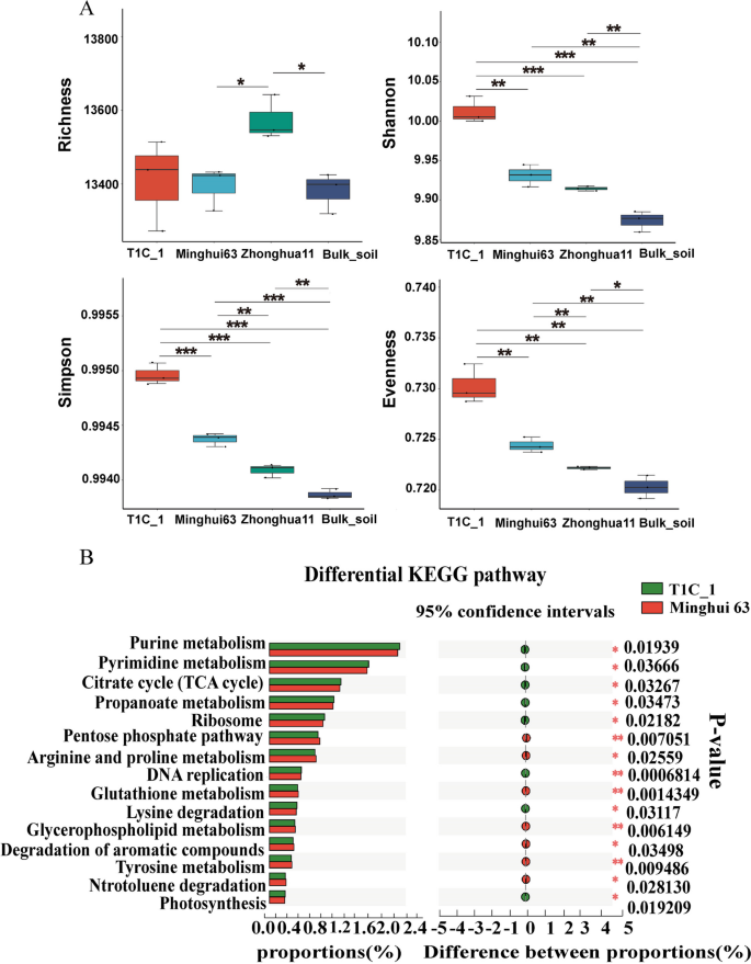 Soil nutrient cycling and microbiome responses to Bt rice cultivation ...